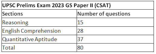 UPSC Analysis 2023, Prelims GS Paper 1 and CSAT - News and ...