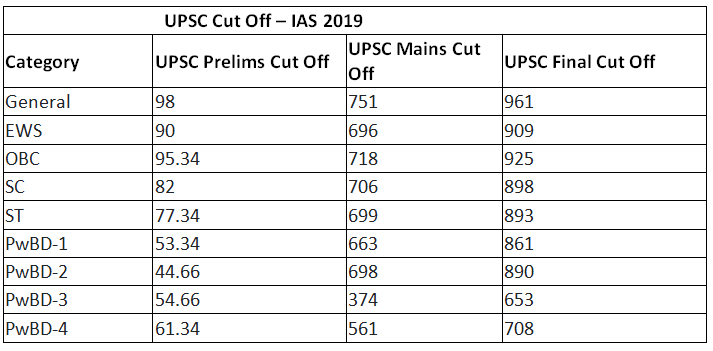 UPSC Cutoff Marks 2023 (Prelims Soon) - News and Notifications: UPSC ...