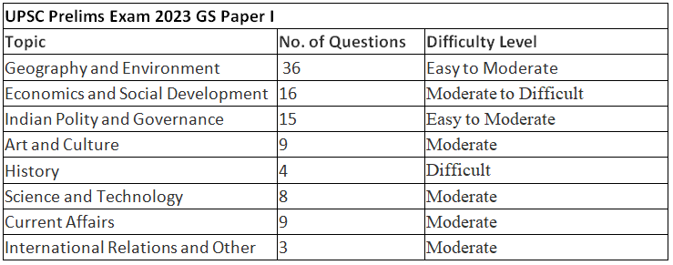 UPSC Analysis 2023, Prelims GS Paper 1 and CSAT - News and ...