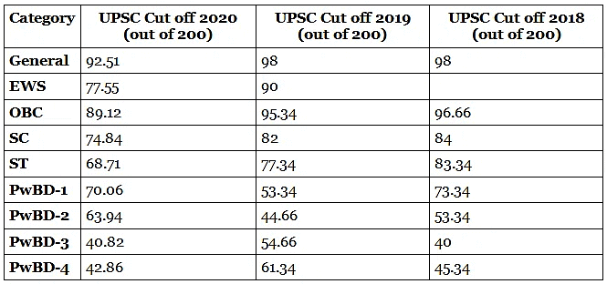 UPSC Cut Off Analysis - News and Notifications: UPSC PDF Download