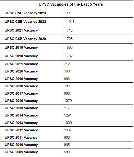 UPSC CSE Vacancies 2025 PDF Download