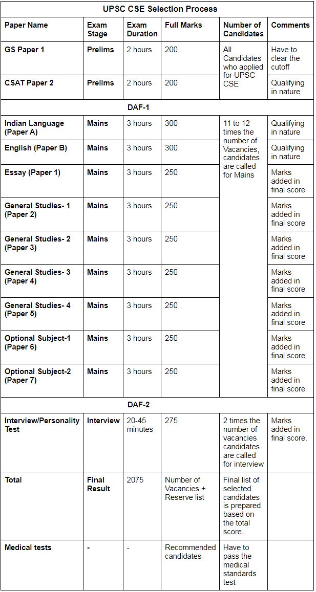 IAS Selection Process 2024 - UPSC PDF Download
