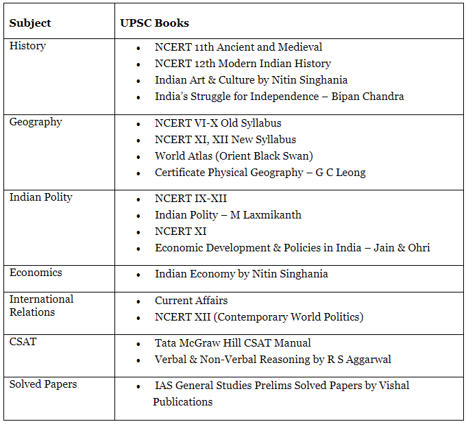 UPSC Preparation Books - News and Notifications: UPSC PDF Download