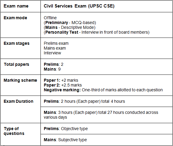 IAS Selection Process 2024 - UPSC PDF Download
