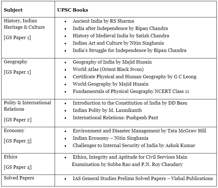 UPSC Preparation Books - News and Notifications: UPSC PDF Download