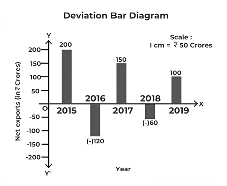 Understanding Bar Graphs - General Test Preparation for CUET - CUET ...