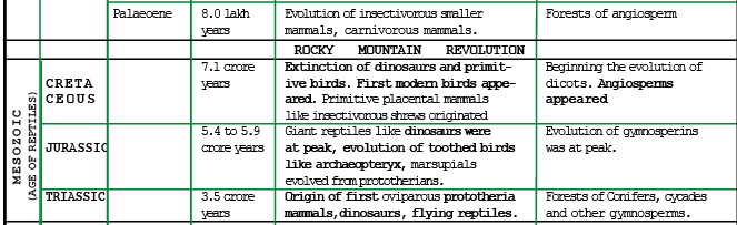 Evidences of Organic Evolution (Part - 1) - Notes, Botany, Class 12 PDF ...