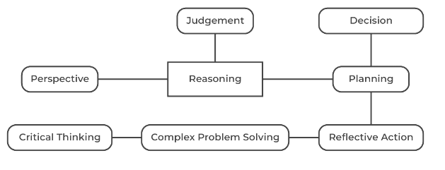 Making Judgements: Reasoning Questions | General Test Preparation for CUET
