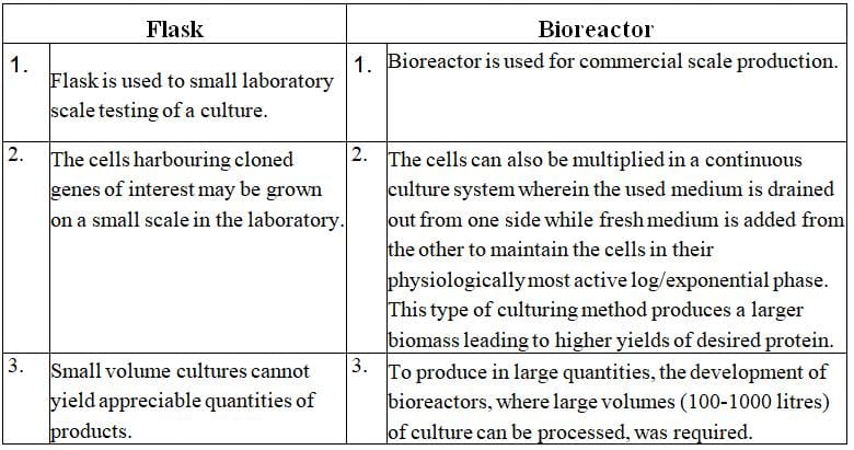 NCERT Exemplar: Biotechnology: Principle and Processes - Biology Class ...