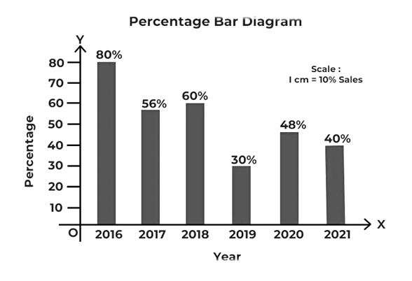 Understanding Bar Graphs - General Test Preparation for CUET - CUET ...