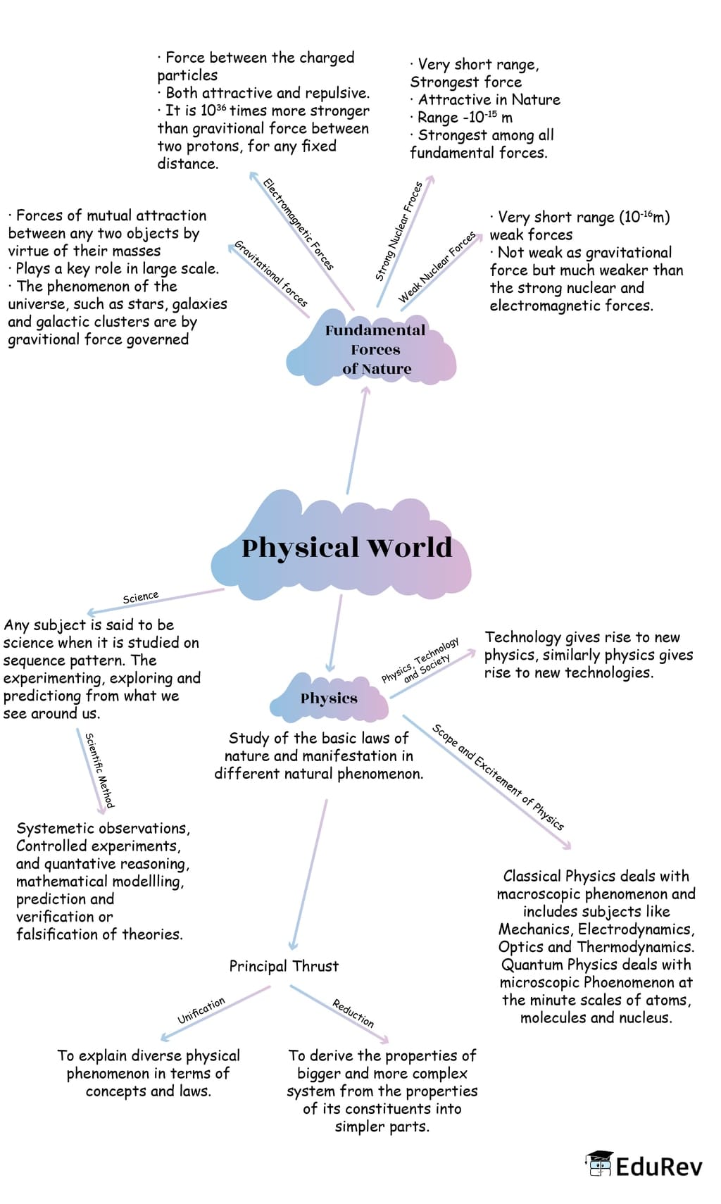 Mind Map: Physical World - NEET PDF Download