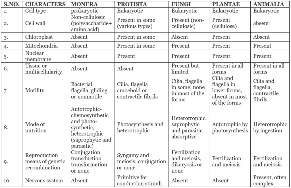Introduction to Biological Classification - Notes | Study Biology Class ...