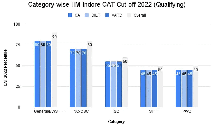 CAT Section Wise Cut Off PDF Download
