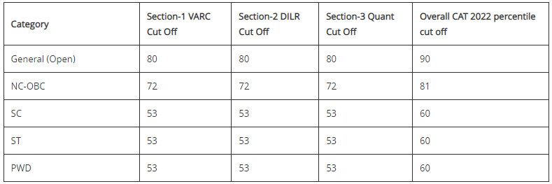 DMS-IIT Delhi MBA Admission 2023 - CAT PDF Download