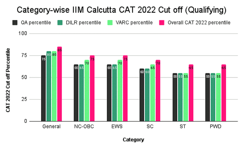 CAT 2022 Cut off: Expected and Previous Year Cut off for IIMs PDF Download