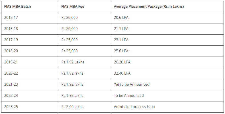 FMS Delhi Admission 2023 - CAT
