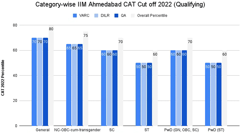 CAT Section Wise Cut Off PDF Download