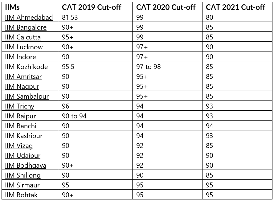 CAT 2022 Cut off: Expected and Previous Year Cut off for IIMs PDF Download