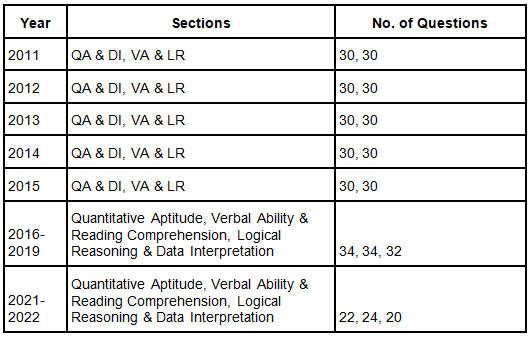 Types of Logical Reasoning Questions - CAT PDF Download