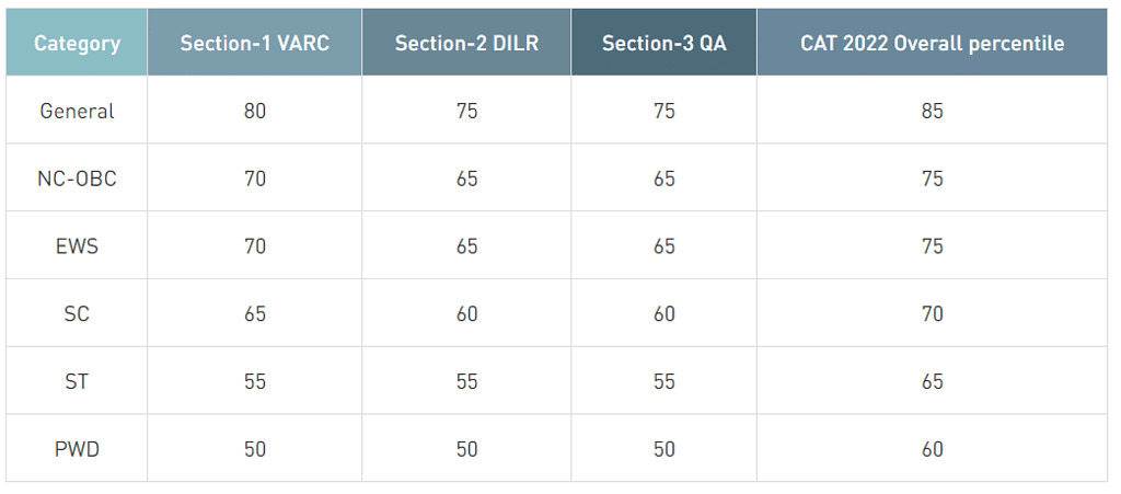 CAT Section Wise Cut Off