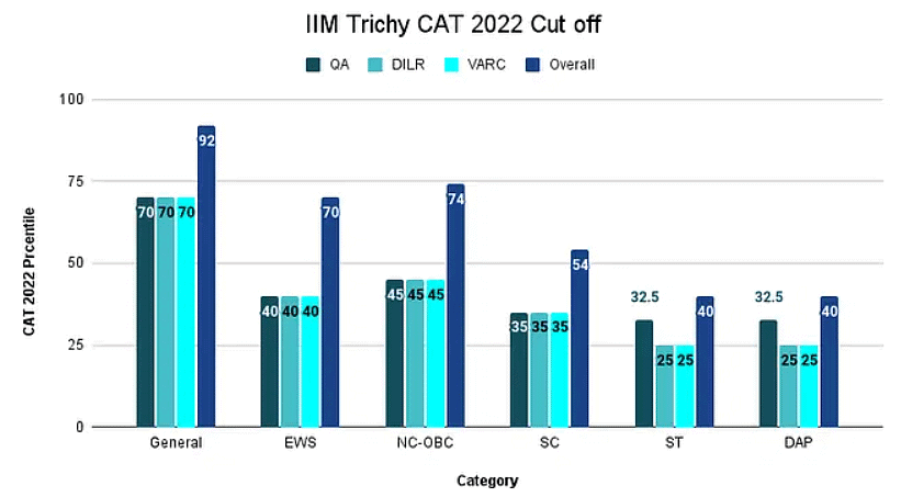 CAT Section Wise Cut Off
