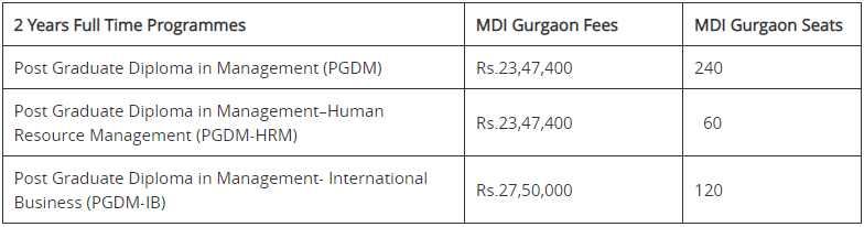 MDI Gurgaon Admission 2023 - CAT PDF Download