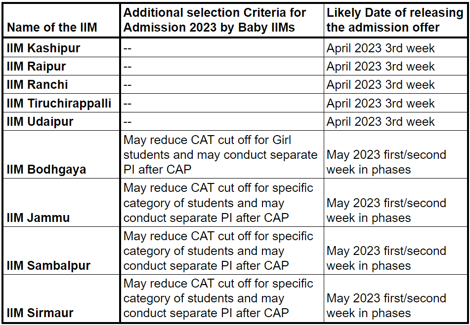 IIM CAP 2024 - CAT PDF Download