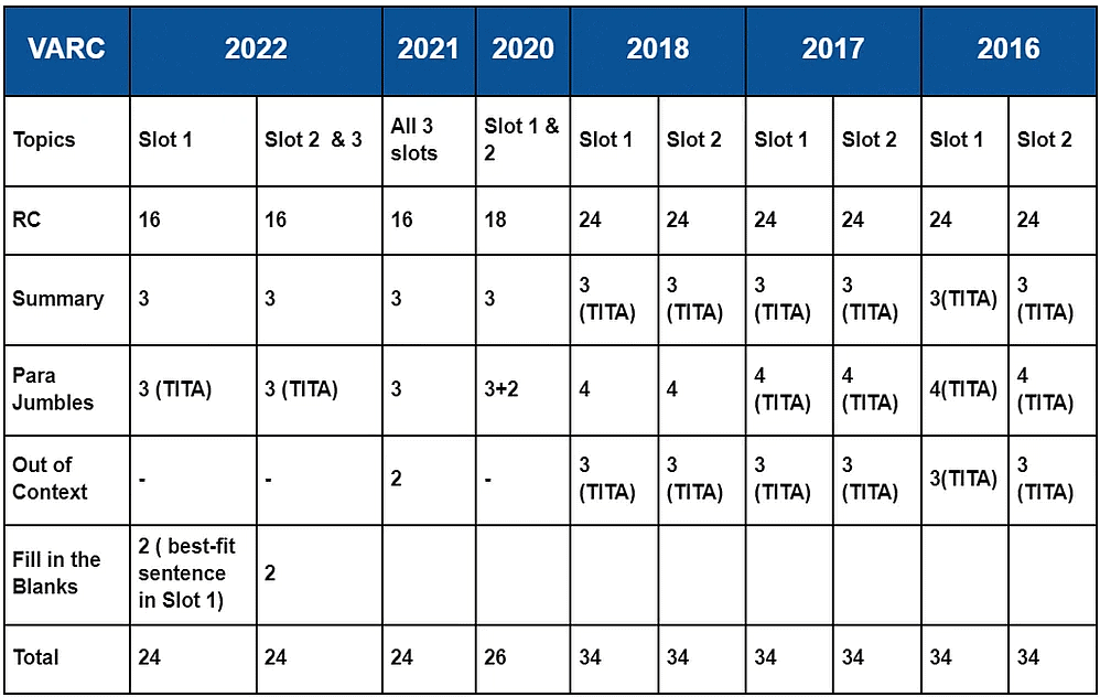 VARC Bible: How to Prepare for VARC CAT Exam? PDF Download