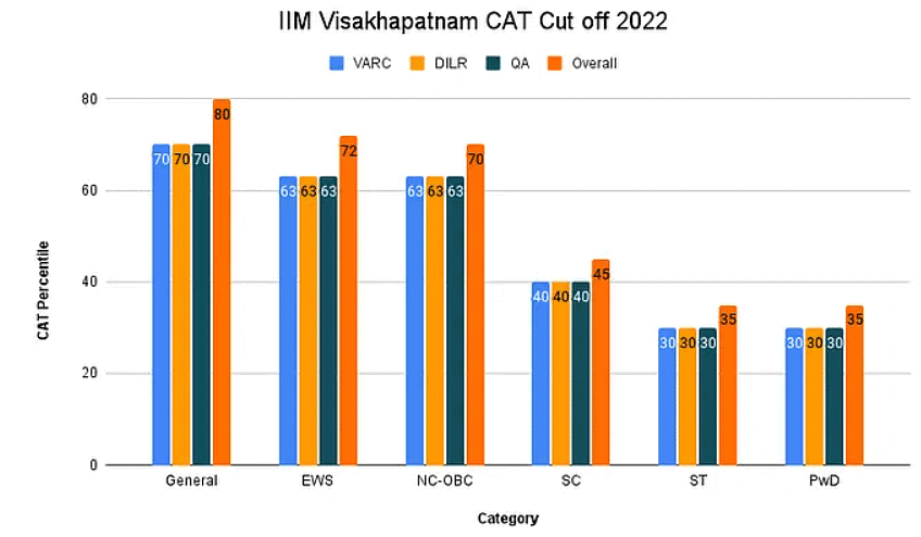CAT Section Wise Cut Off PDF Download