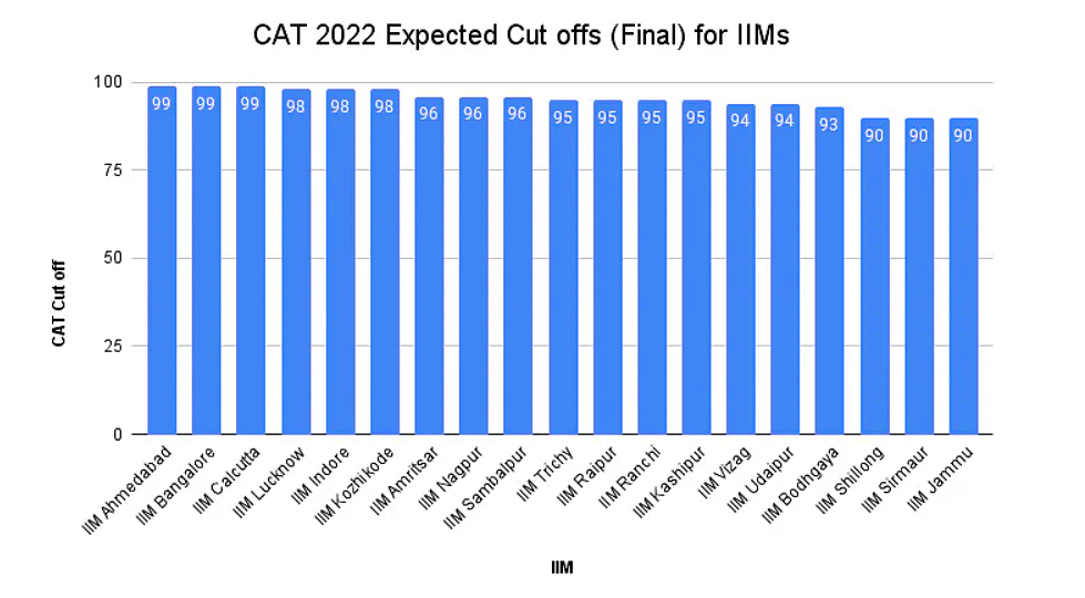 CAT Section Wise Cut Off