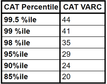 CAT VARC: Score vs Percentile