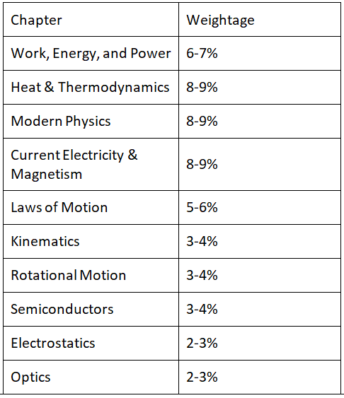 Important Chapters for NEET 2023 Physics