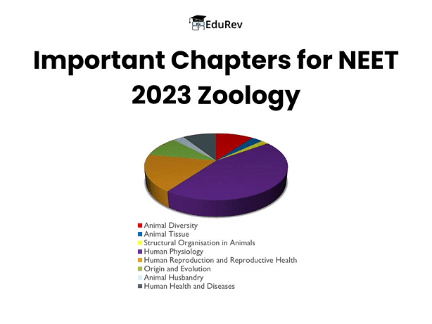 Important Chapters for NEET 2025 Zoology PDF Download