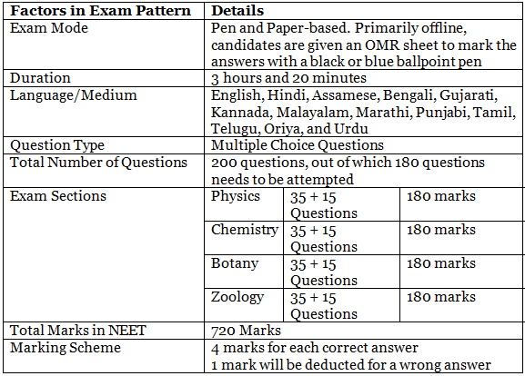 How to Prepare for NEET 2024 in 3 Months PDF Download