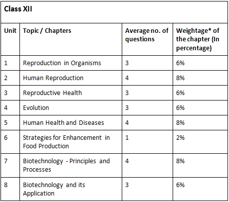 NEET 2025 Zoology Syllabus with Weightage PDF Download