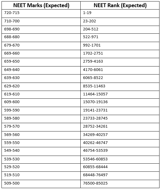 NEET-UG Marks vs Rank vs Percentile | How To Prepare For NEET