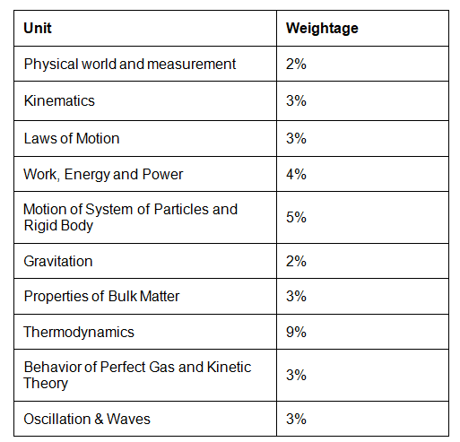 Important Chapters for NEET 2023 Physics PDF Download