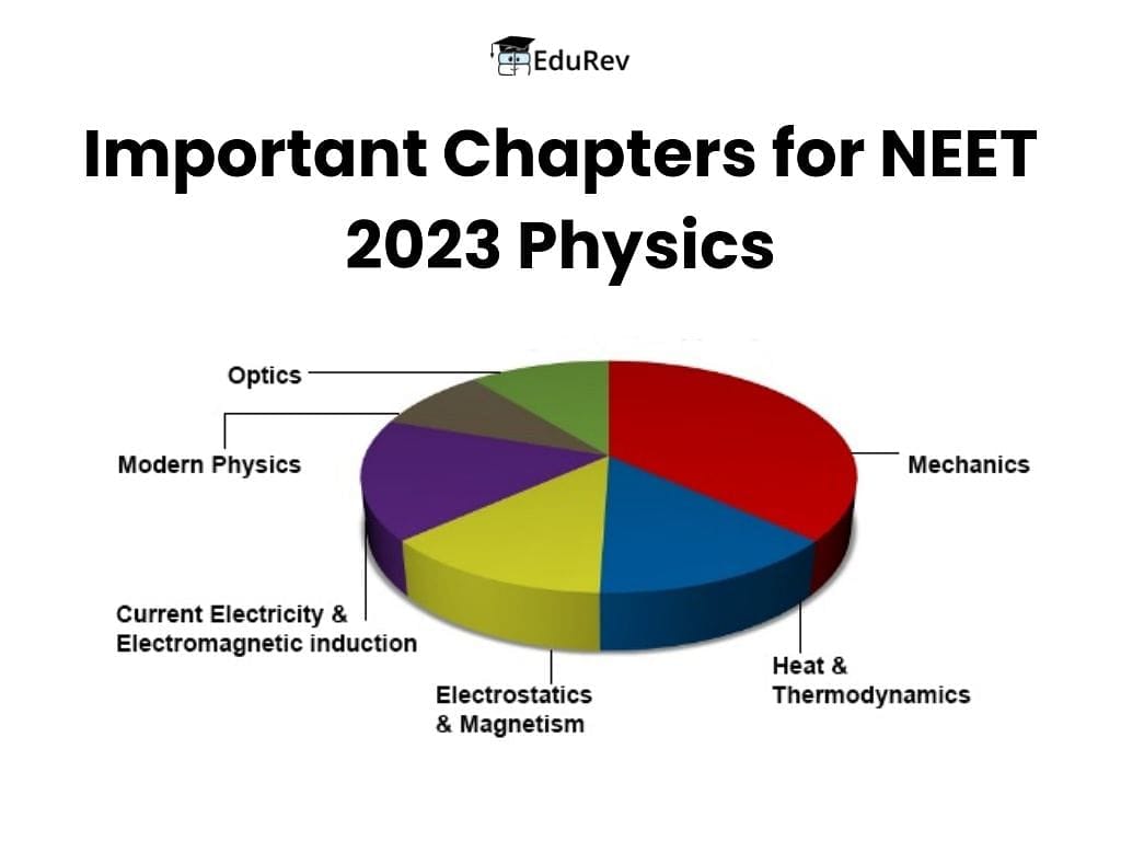 Important Chapters For NEET 2023 Physics Important Chapters For NEET 2023 Physics