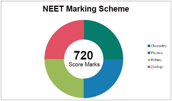 NEET 2025 Marking Scheme: Qualifying Marks PDF Download