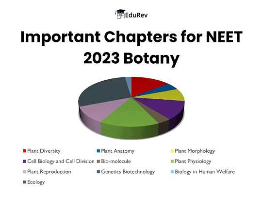 Important Chapters for NEET 2025 Botany PDF Download