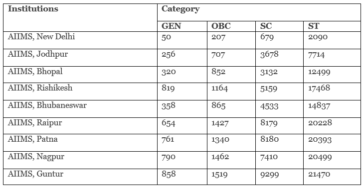 NEET 2023 Cutoff for AIIMS Delhi PDF Download