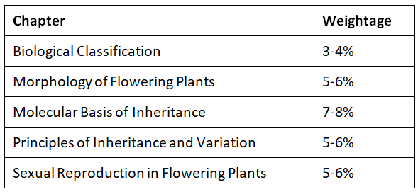 Important Chapters for NEET 2025 Botany PDF Download