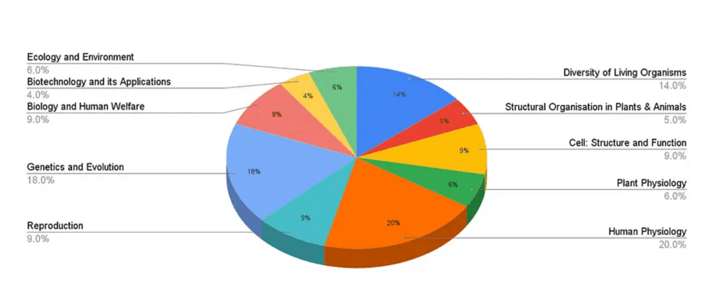 NEET Biology: Chapterwise Weightage 2025 PDF Download
