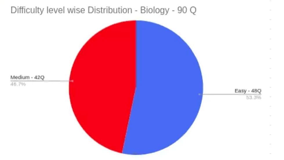 NEET Analysis 2023: Difficulty level, NEET Previous Years Paper Analysis PDF Download