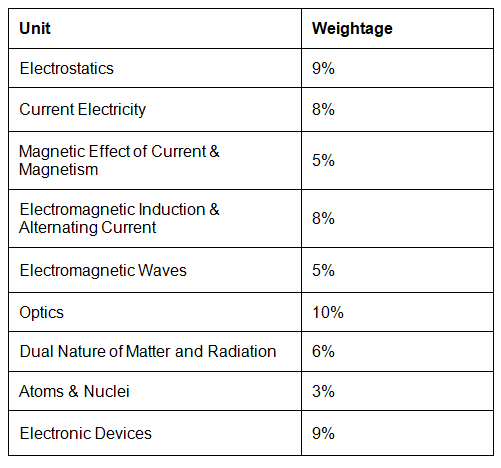 Important Chapters for NEET 2023 Physics