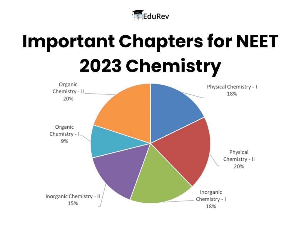 Important Chapters for NEET 2023 Chemistry