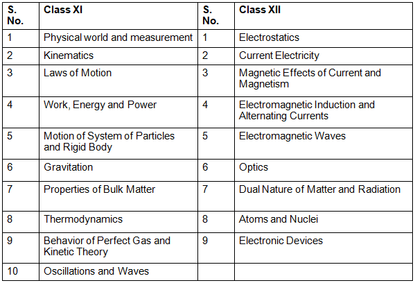 NEET 2025 Physics Syllabus with Weightage PDF Download