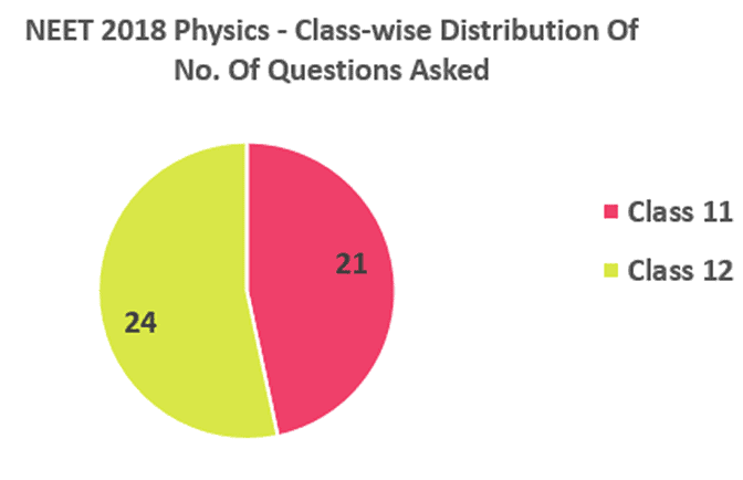NEET Analysis 2023: Difficulty level, NEET Previous Years Paper ...