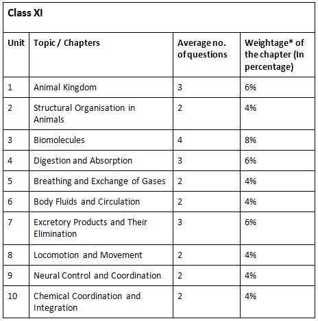 NEET 2025 Zoology Syllabus with Weightage PDF Download