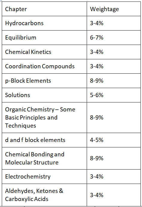 Important Chapters for NEET 2023 Chemistry Important Chapters for NEET 2023 Chemistry